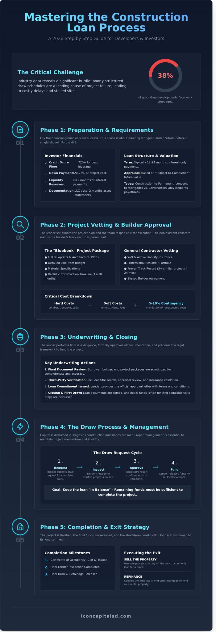 Construction Loan Process Step by Step: A 2026 Guide for Investors ...